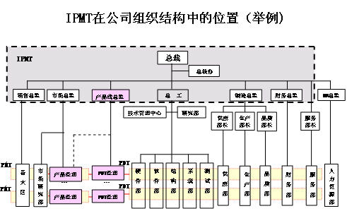 IPD 实施过程中的IPMT运作-虚拟组织-IPD百科网官网-IPD咨询|研发管理咨询|研发项目管理|IPD集成产品研发|IPD研发管理咨询公司|国内IPD公司咨询公司排名|IPD体系咨询 ...