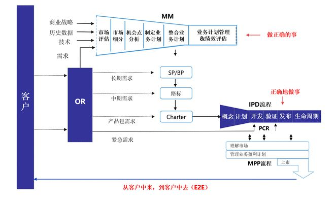华为IPD体系中三大流程之IPD流程的六个阶段和七个评审点-产品开发流程-IPD百科网官网-IPD咨询|研发管理咨询|研发项目管理|IPD集成产品研发|IPD研发管理咨询公司|国内IPD公司 ...