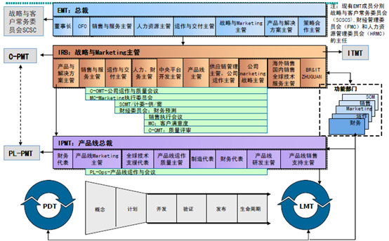 华为IPD流程框架设计分析-IPD基础知识-IPD百科网官网-IPD咨询|研发管理咨询|研发项目管理|IPD集成产品研发|IPD研发管理咨询公司|国内IPD公司咨询公司排名|IPD体系咨询 ...