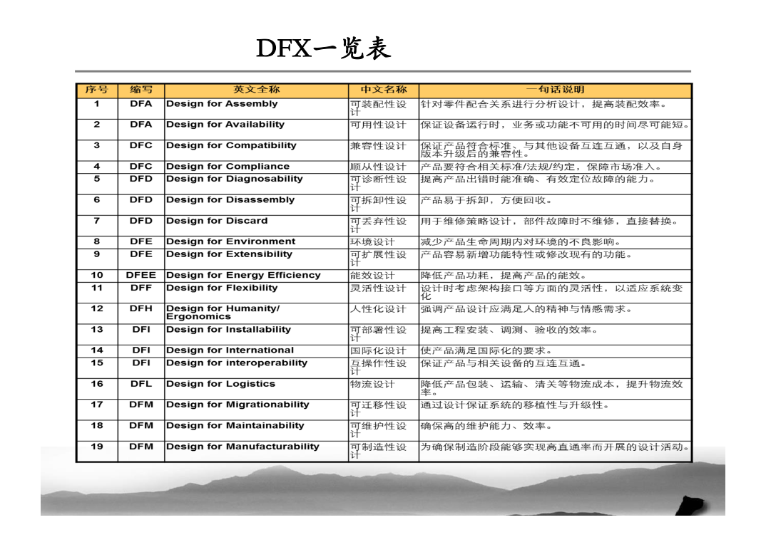 DFx ＝Design for x x=非功能属性-需求管理流程-IPD百科网官网-IPD咨询|研发管理咨询|研发项目管理|IPD集成产品研发|IPD研发管理咨询公司|国内IPD公司咨询公司 ...