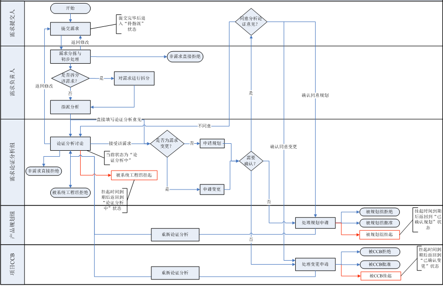 IPD-PLM-之需求管理-需求管理流程-IPD百科网官网-IPD咨询|研发管理咨询|研发项目管理|IPD集成产品研发|IPD研发管理咨询公司|国内IPD公司咨询公司排名|IPD体系咨询 ...