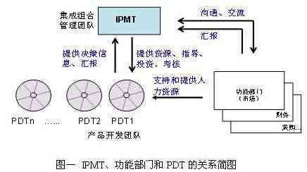 集成组合管理团队IPMT与产品开发团队PDT如何有效互动-虚拟组织-IPD百科网官网-IPD咨询|研发管理咨询|研发项目管理|IPD集成产品研发|IPD研发管理咨询公司|国内IPD公司咨询公司 ...