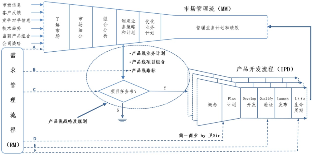 如何理解 IPD 体系中的市场管理“MM”流程？-需求管理流程-IPD百科网官网-IPD咨询|研发管理咨询|研发项目管理|IPD集成产品研发|IPD研发管理咨询公司|国内IPD公司咨询公司排名 ...