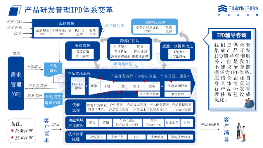 华为如何打造驱动商业成功的IPD/LTC/ITR流程体系?-IPD使能流程-IPD百科网官网-IPD咨询|研发管理咨询|研发项目管理|IPD集成产品研发|IPD研发管理咨询公司|国内IPD公司 ...