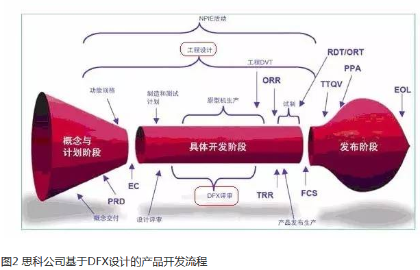 DFX项目管理及集成产品开发（IPD）模式-多项目管理-IPD百科网官网-IPD咨询|研发管理咨询|研发项目管理|IPD集成产品研发|IPD研发管理咨询公司|国内IPD公司咨询公司排名|IPD ...