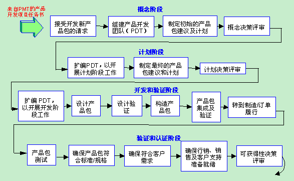 Ipd流程概述 Ipd基础知识 Ipd百科网官网 Ipd咨询研发管理咨询研发项目管理ipd集成产品研发ipd研发管理咨询公司国内ipd公司咨询公司排名ipd体系咨询ipd案例分析