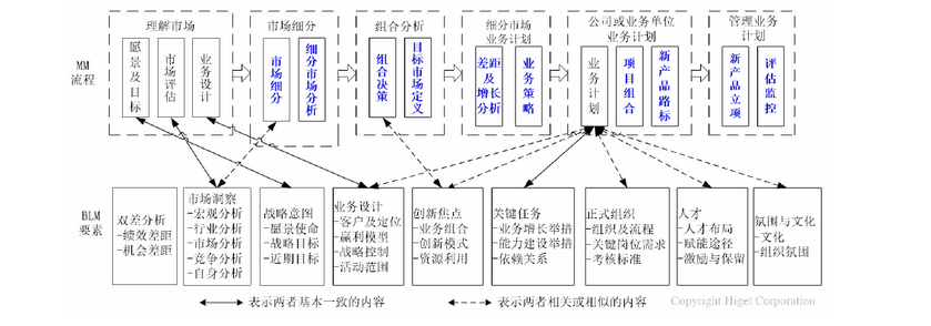 BLM 与 MM 的来龙去脉与应用-产品规划-IPD百科网官网-IPD咨询|研发管理咨询|研发项目管理|IPD集成产品研发|IPD研发管理咨询公司|国内IPD公司咨询公司排名|IPD体系咨询 ...