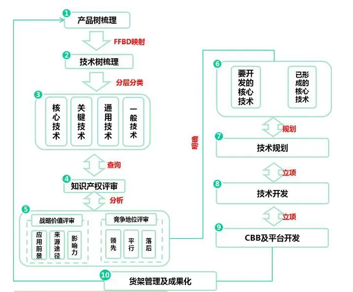 Ipd中核心技术识别及规划的十大关键步骤 技术规划 Ipd百科网官网 Ipd咨询研发管理咨询研发项目管理ipd集成产品研发ipd研发管理咨询公司国内ipd公司咨询公司排名ipd体系