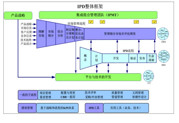 什么是ipd流程? Ipd基础知识 Ipd百科网官网 Ipd咨询研发管理咨询研发项目管理ipd集成产品研发ipd研发管理咨询公司国内