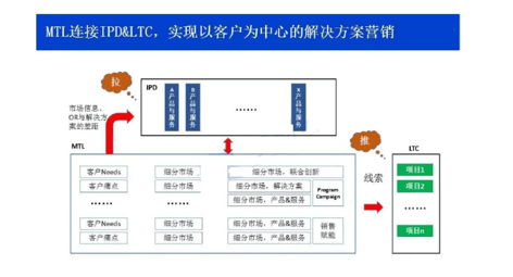 "一文了解华为MTL流程（市场到线索）和华为LTC流程（线 索到现金回款） "-IPD使能流程-IPD百科网官网-IPD咨询|研发管理咨询|研发项目管理|IPD集成产品研发|IPD研发管理咨询 ...