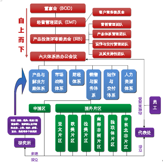 华为的组织结构模式 组织架构 Ipd百科网官网 Ipd咨询研发管理咨询研发项目管理ipd集成产品研发ipd研发管理咨询公司国内ipd公司咨询公司排名ipd体系咨询ipd案例分析