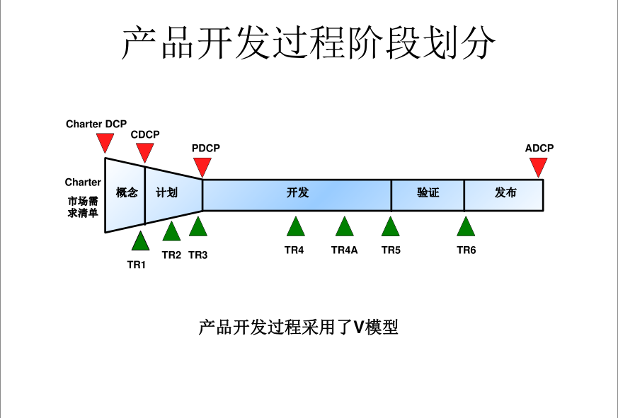Ipd流程各阶段点交付件提示 产品开发流程 Ipd百科网官网 Ipd咨询研发管理咨询研发项目管理ipd集成产品研发ipd研发管理咨询公司国内ipd公司咨询公司排名ipd体系咨询