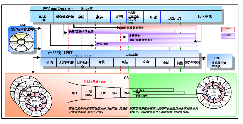 集成产品开发团队结构 虚拟组织 Ipd百科网官网 Ipd咨询研发管理咨询研发项目管理ipd集成产品研发ipd研发管理咨询公司国内ipd公司咨询公司排名ipd体系咨询ipd案例分析