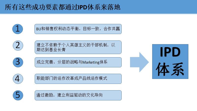 从产品开发到产品上市的全生命周期管理 课件下载 Ipd百科网官网 Ipd咨询研发管理咨询研发项目管理ipd集成产品研发ipd研发管理咨询公司国内ipd公司咨询公司排名ipd体系咨询
