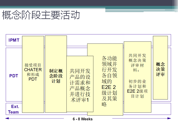 Ipd流程 各阶段重点工作及注意事项详细版 课件下载 Ipd百科网官网 Ipd咨询研发管理咨询研发项目管理ipd集成产品研发