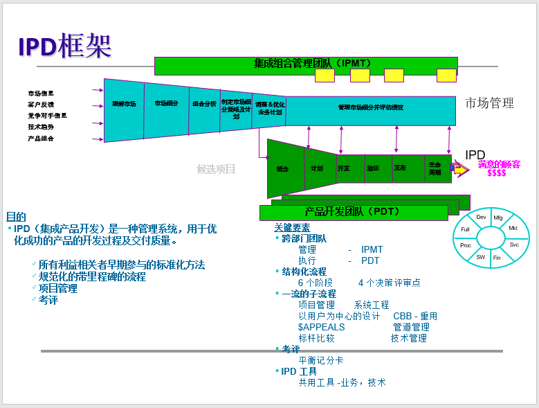 A类:模板和流程:ipd开发验证及发布阶段流程 课件下载 Ipd百科网官网 Ipd咨询研发管理咨询研发项目管理ipd集成产品研发ipd