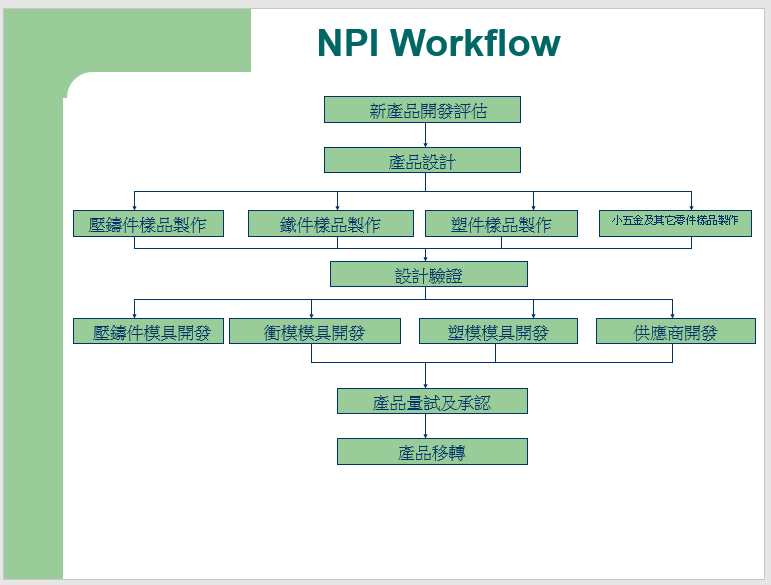 NPI流程与作业细则-课件下载-IPD百科网官网-IPD咨询|研发管理咨询|研发项目管理|IPD集成产品研发|IPD研发管理咨询公司|国内IPD公司咨询公司排名|IPD体系咨询|IPD案例分析 ...